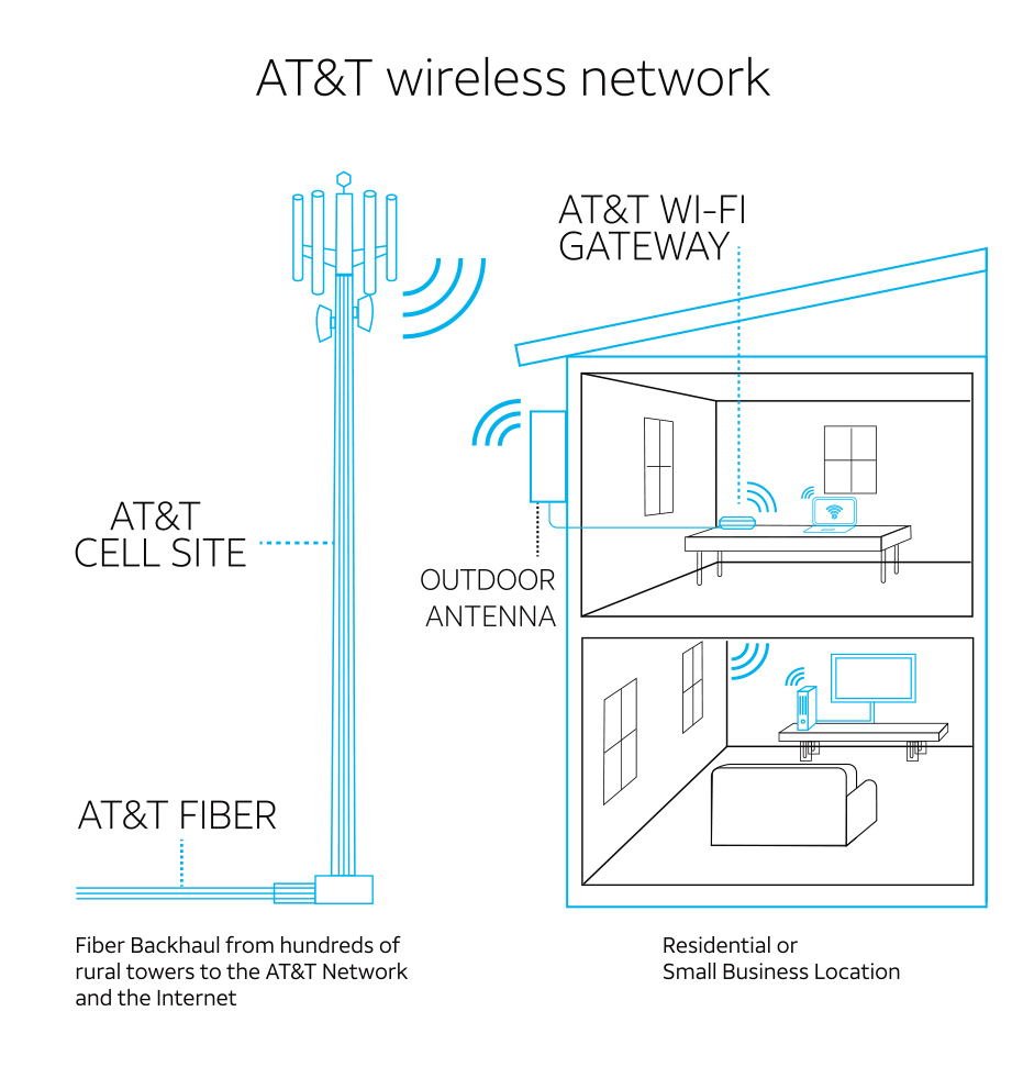 Decatur County among first to receive AT&T Fixed Wireless Internet for ...